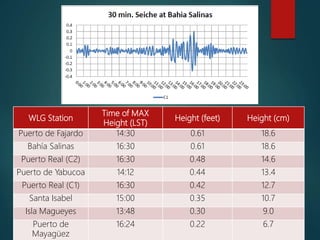 Current Applications for an Array of Water Level Gauge Stations | PPT