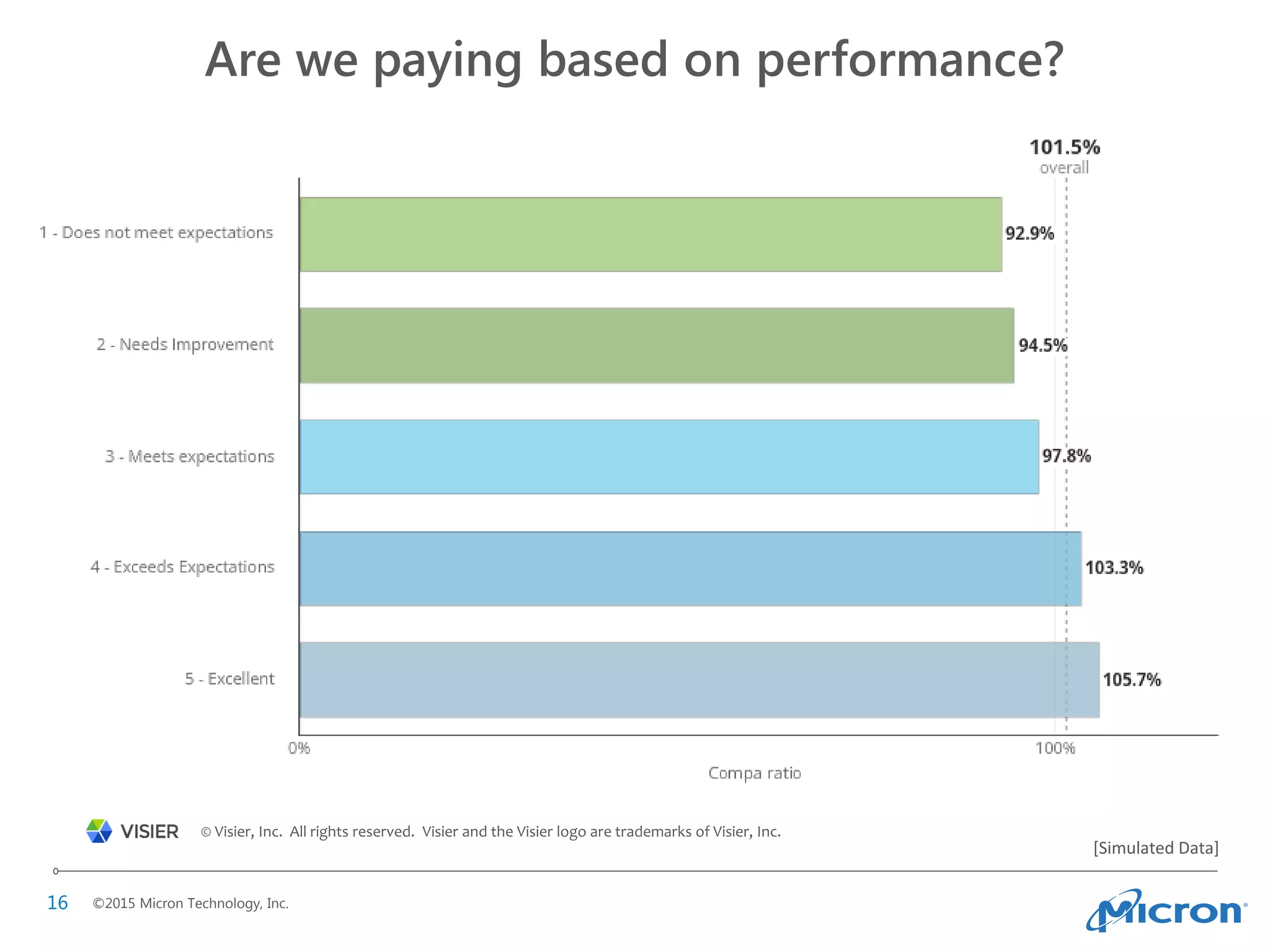 Micron - Beyond the Basics - Innovative HR Data Visualizations | PDF