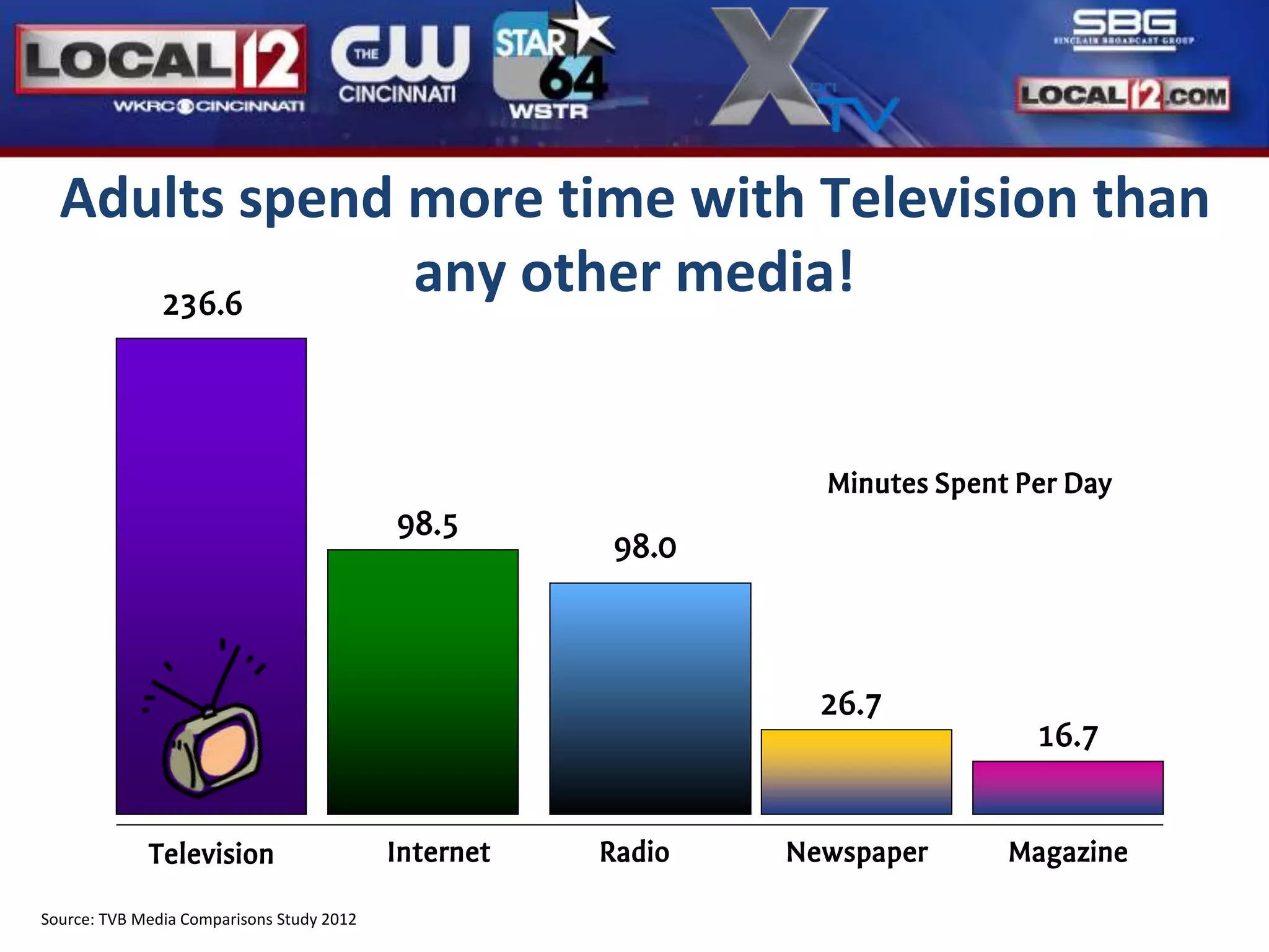 X on TV on WSTR Star64 Cincinnati Media Kit | PPTX