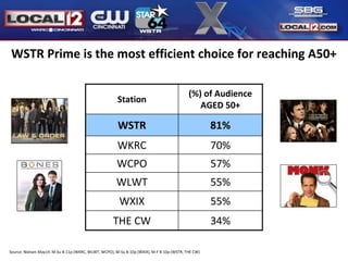 X on TV on WSTR Star64 Cincinnati Media Kit | PPTX