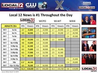 X on TV on WSTR Star64 Cincinnati Media Kit | PPT