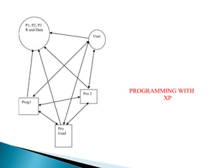 extreme programming | PPT