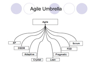 Agile, XP and Scrum | PPT