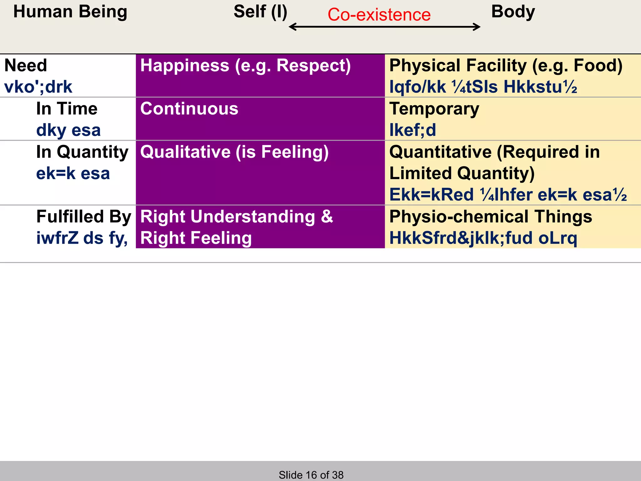 Co existence of self and body & needs of self & body | PDF