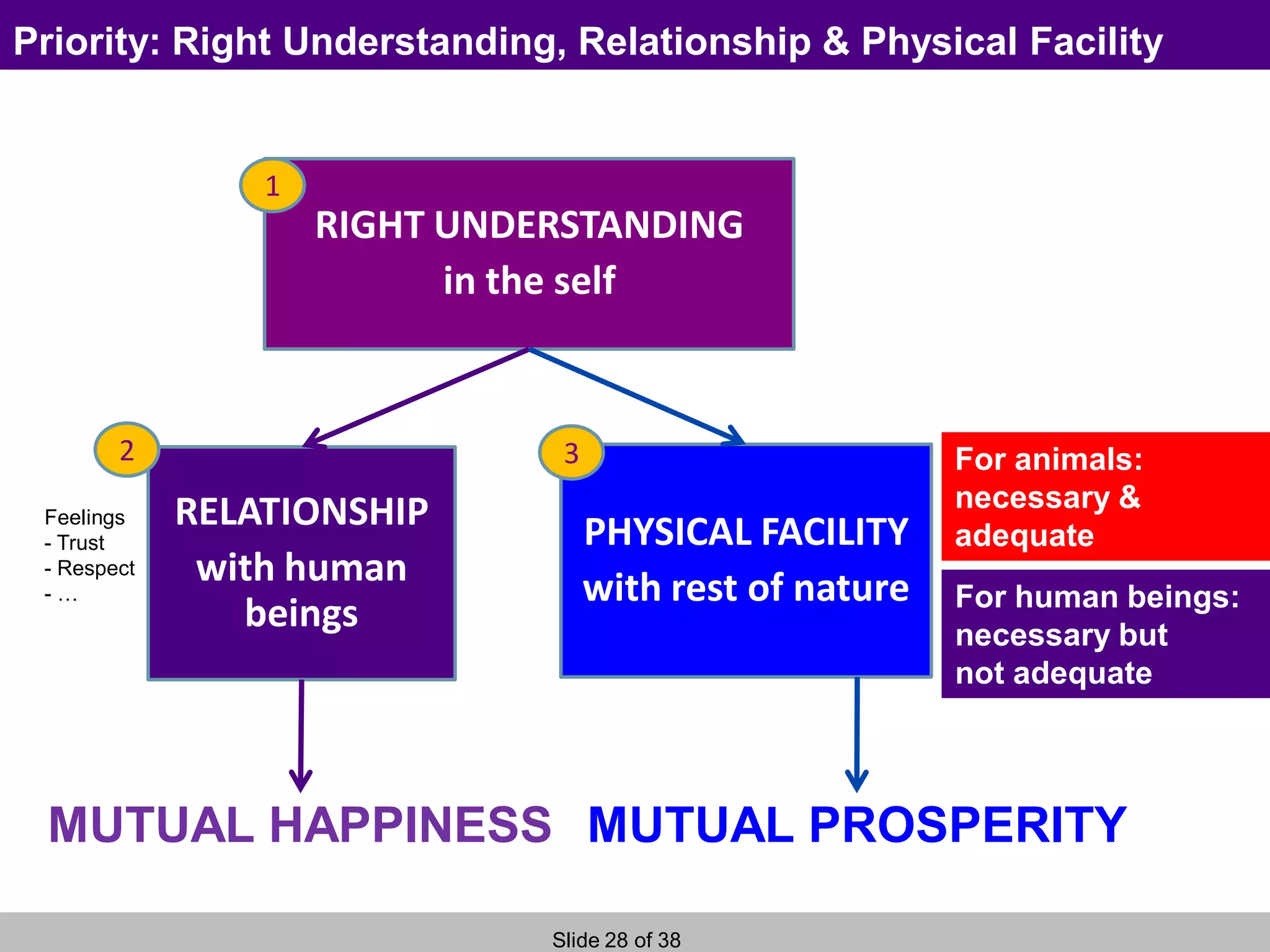 Co existence of self and body & needs of self & body | PDF