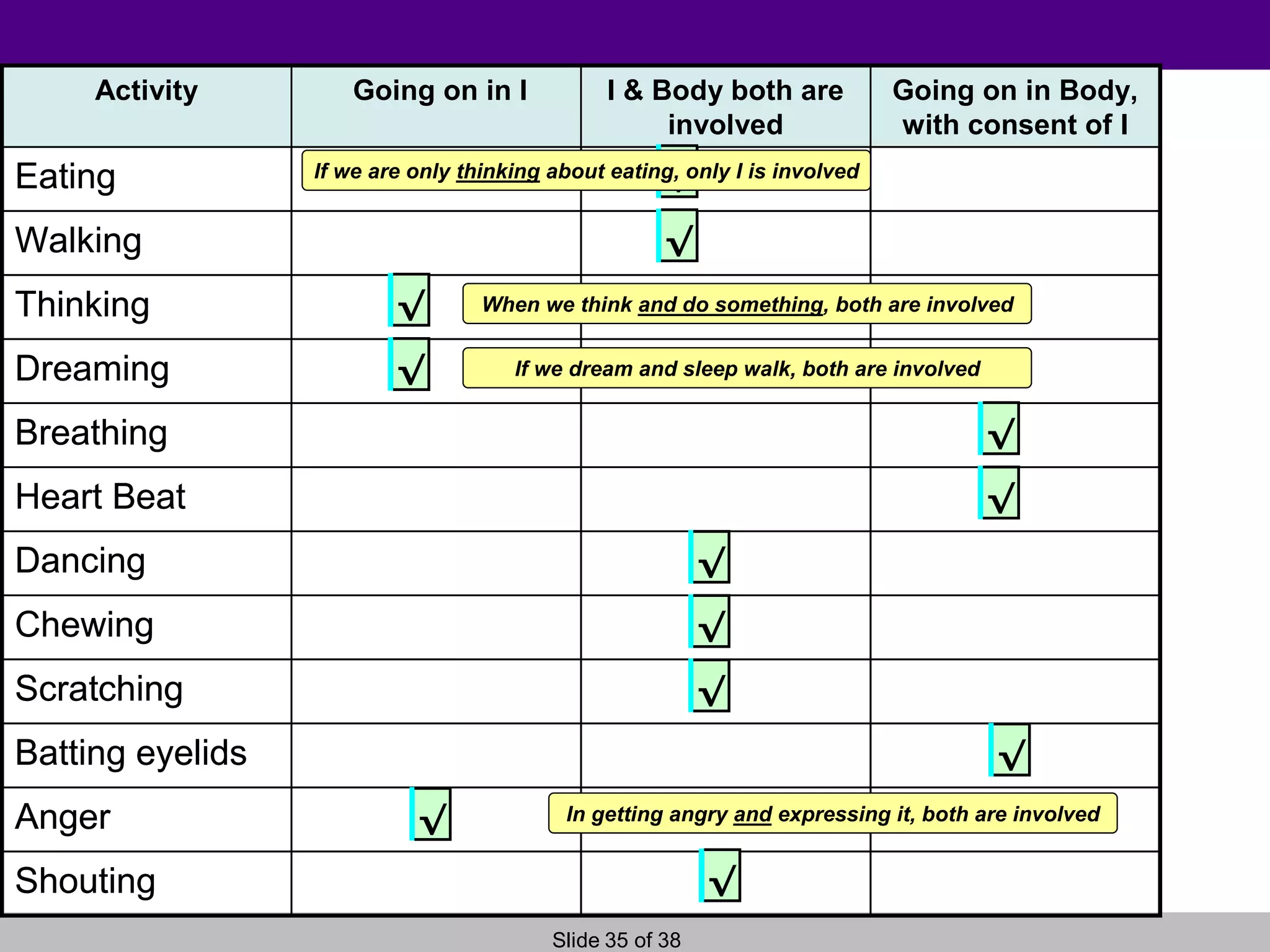 Co existence of self and body & needs of self & body | PDF
