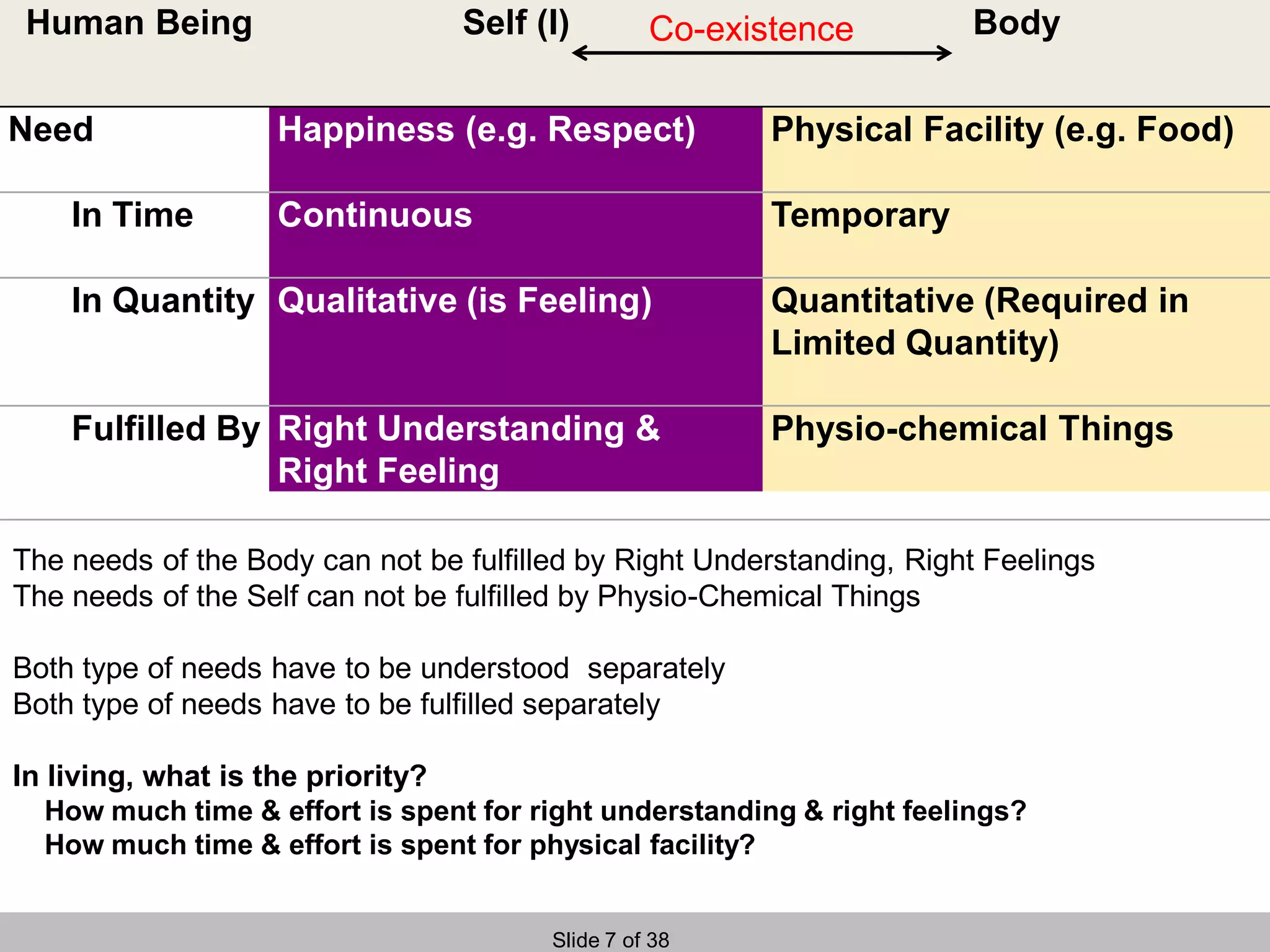 Co existence of self and body & needs of self & body | PDF