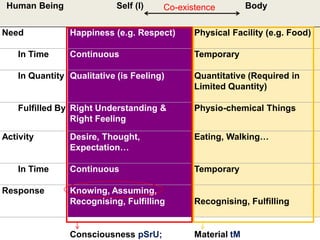 Co existence of self and body & needs of self & body | PDF