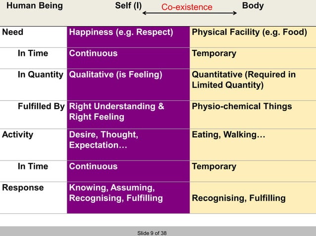 Co existence of self and body & needs of self & body | PPT