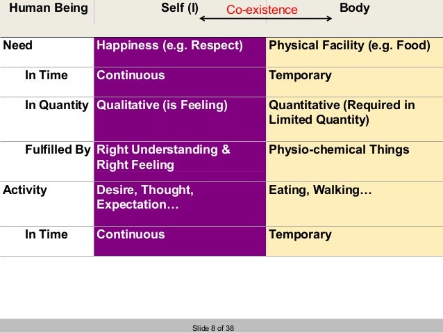 Co existence of self and body & needs of self & body