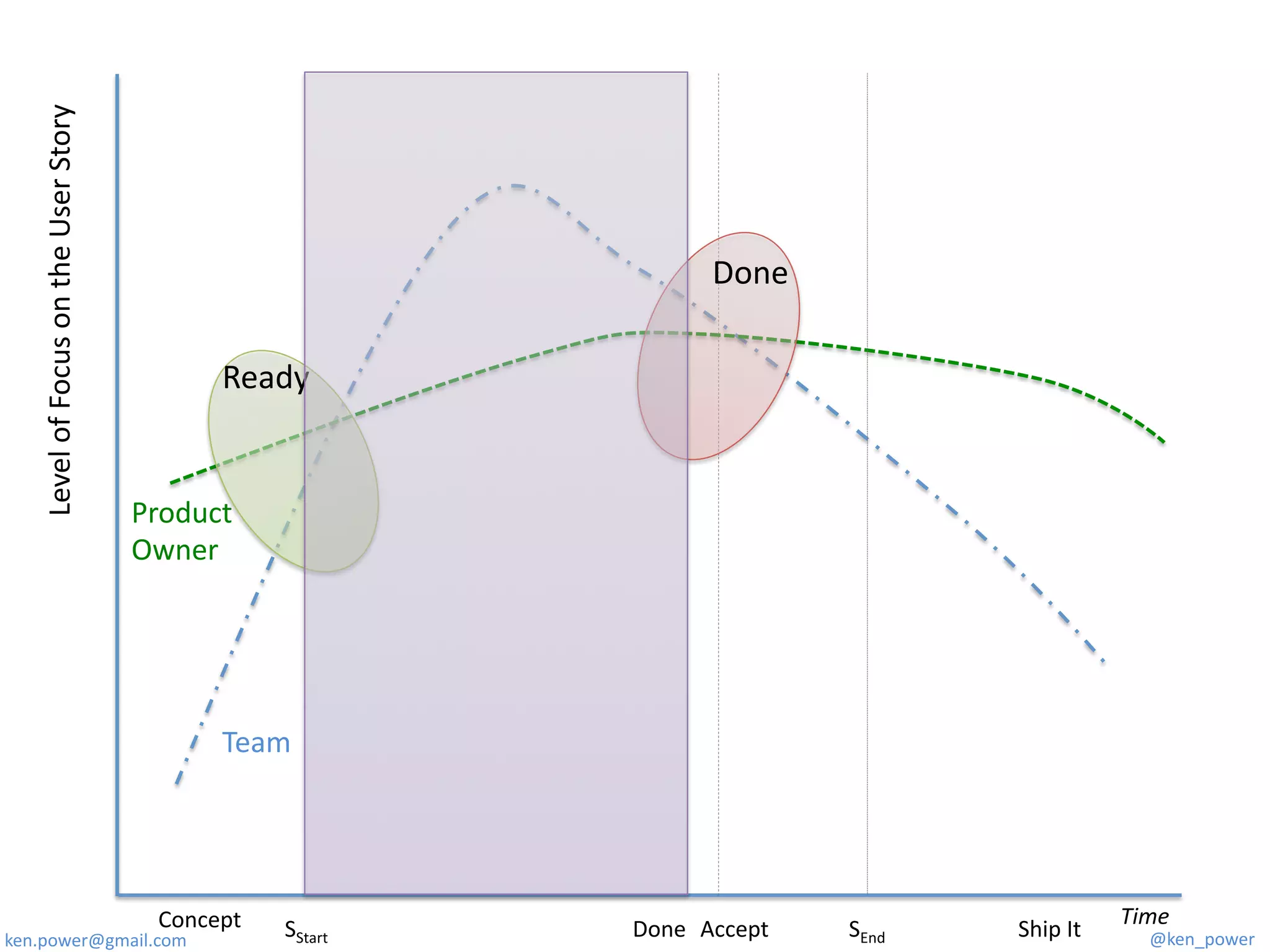 Definition of Ready (XP2011) | PDF
