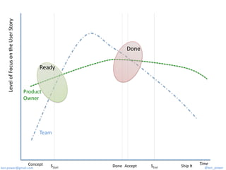 Definition of Ready (XP2011) | PDF