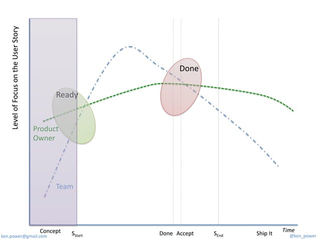 Definition of Ready (XP2011) | PDF
