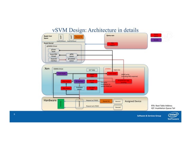 XPDDS17: Shared Virtual Memory Virtualization Implementation on Xen - Yi Liu, Intel | PDF ...