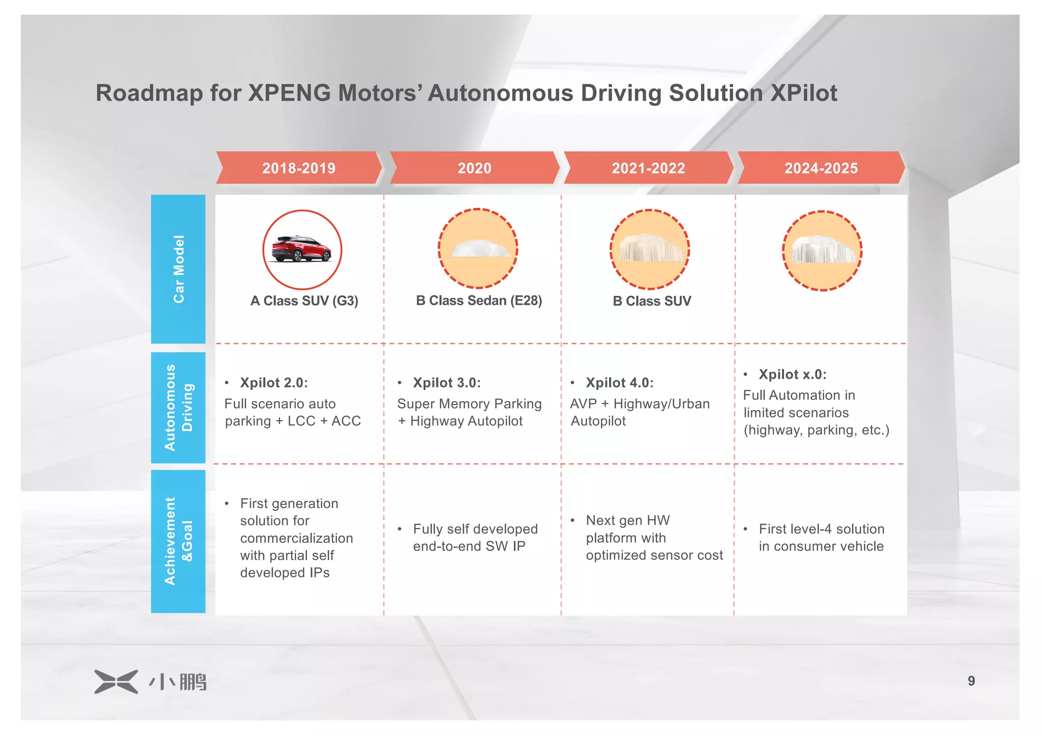 Xpeng Motors' P7's self-driving roadmap and system design | PDF