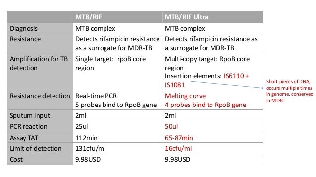 Xpert MTB/RIF Ultra