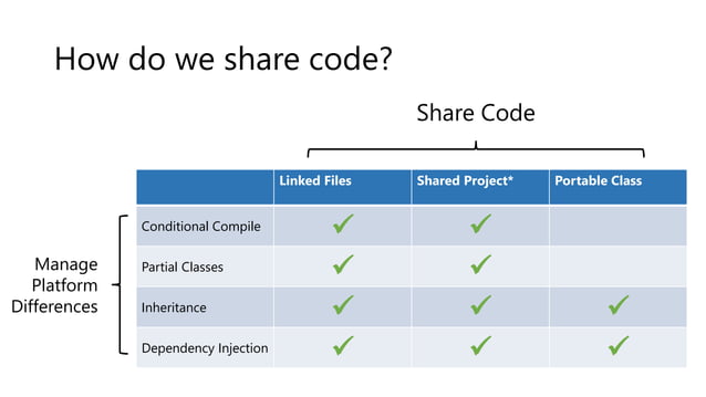 Techniques for Cross Platform .NET Development | PPT