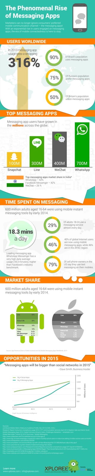 The-Rise-Of-Messaging-Apps | PDF