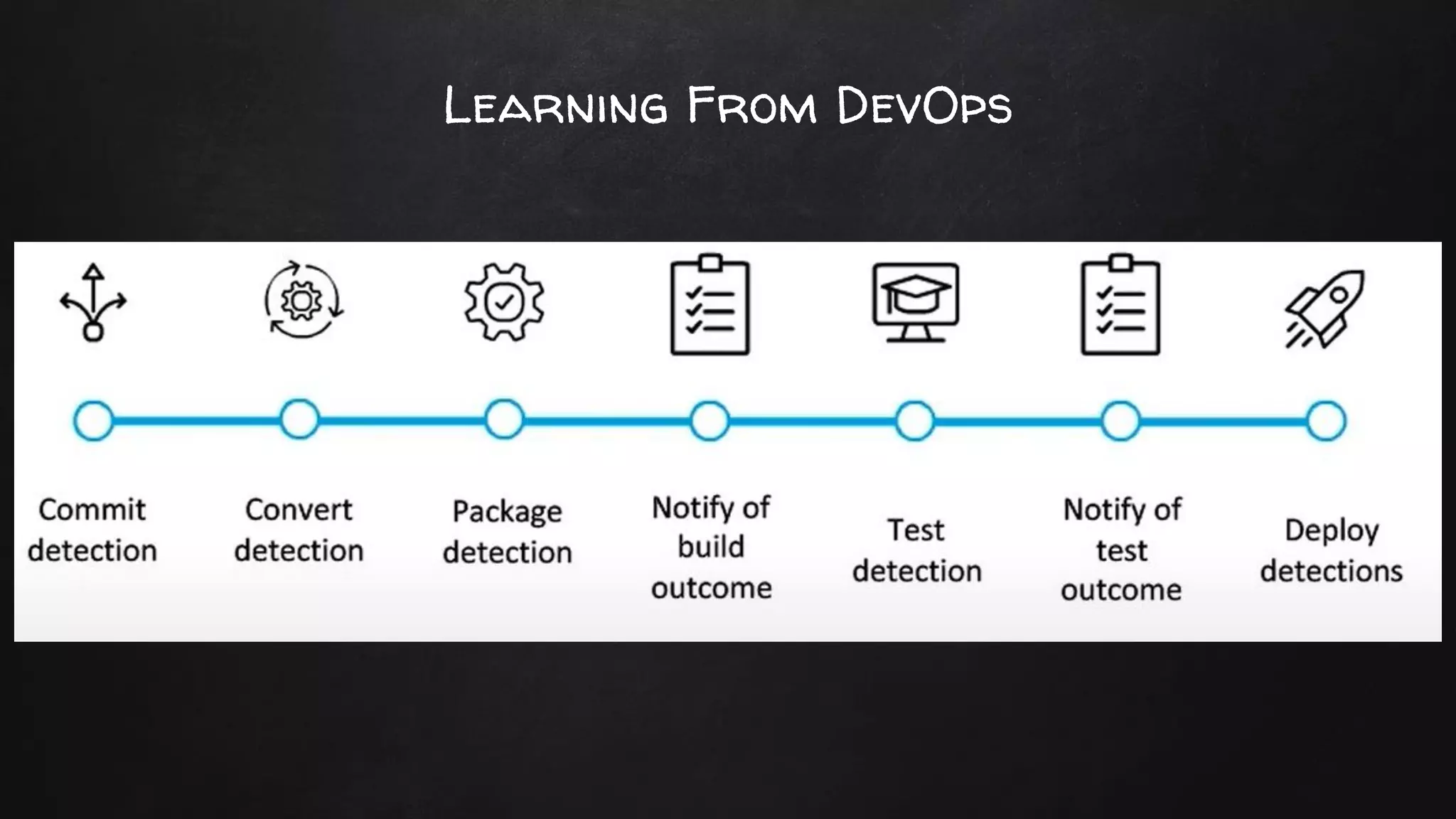 Detection As Code Test Driven Detection Developmentpdf
