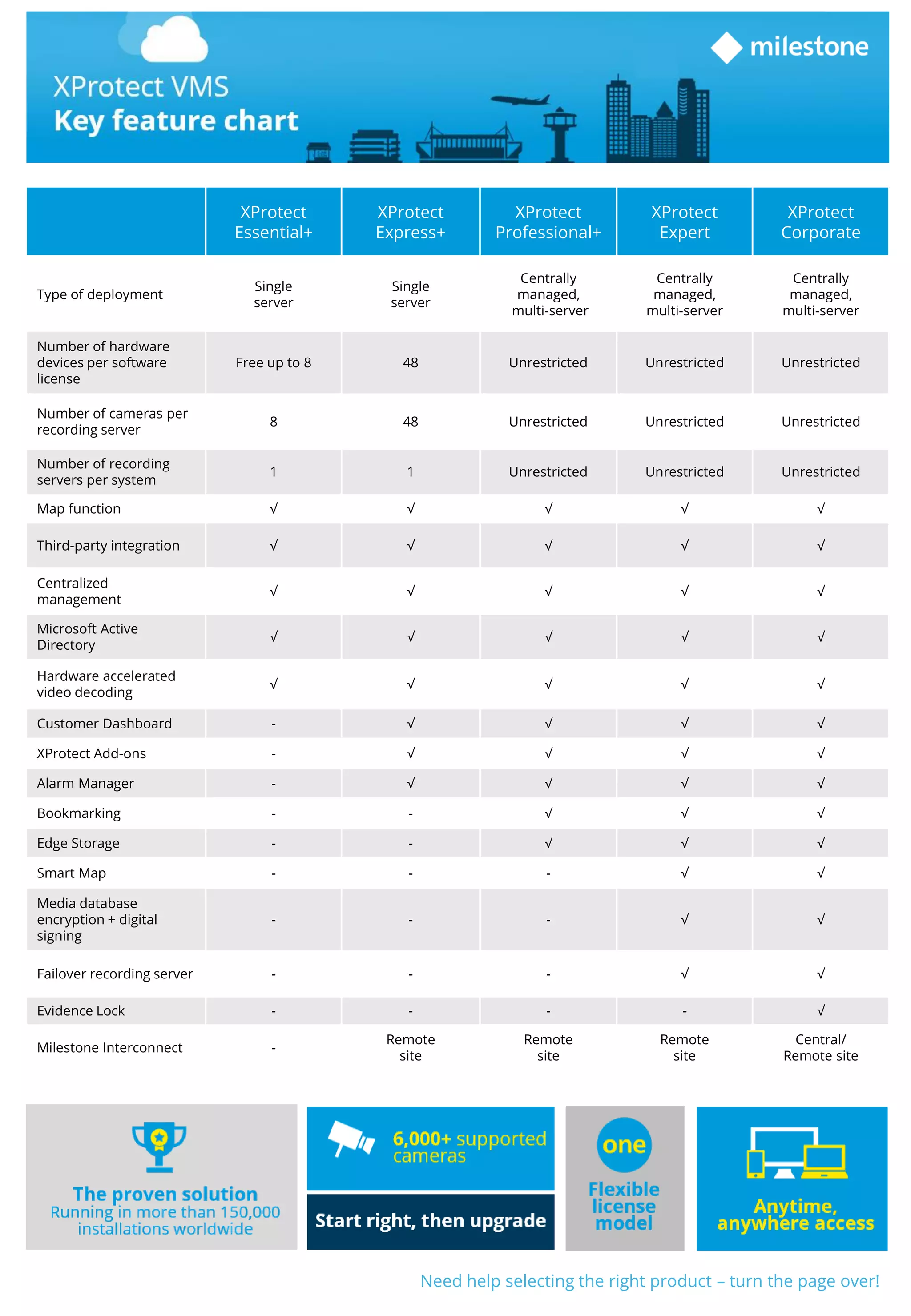 X protect vms key comparison cheat sheet | PDF | Computing | Technology ...