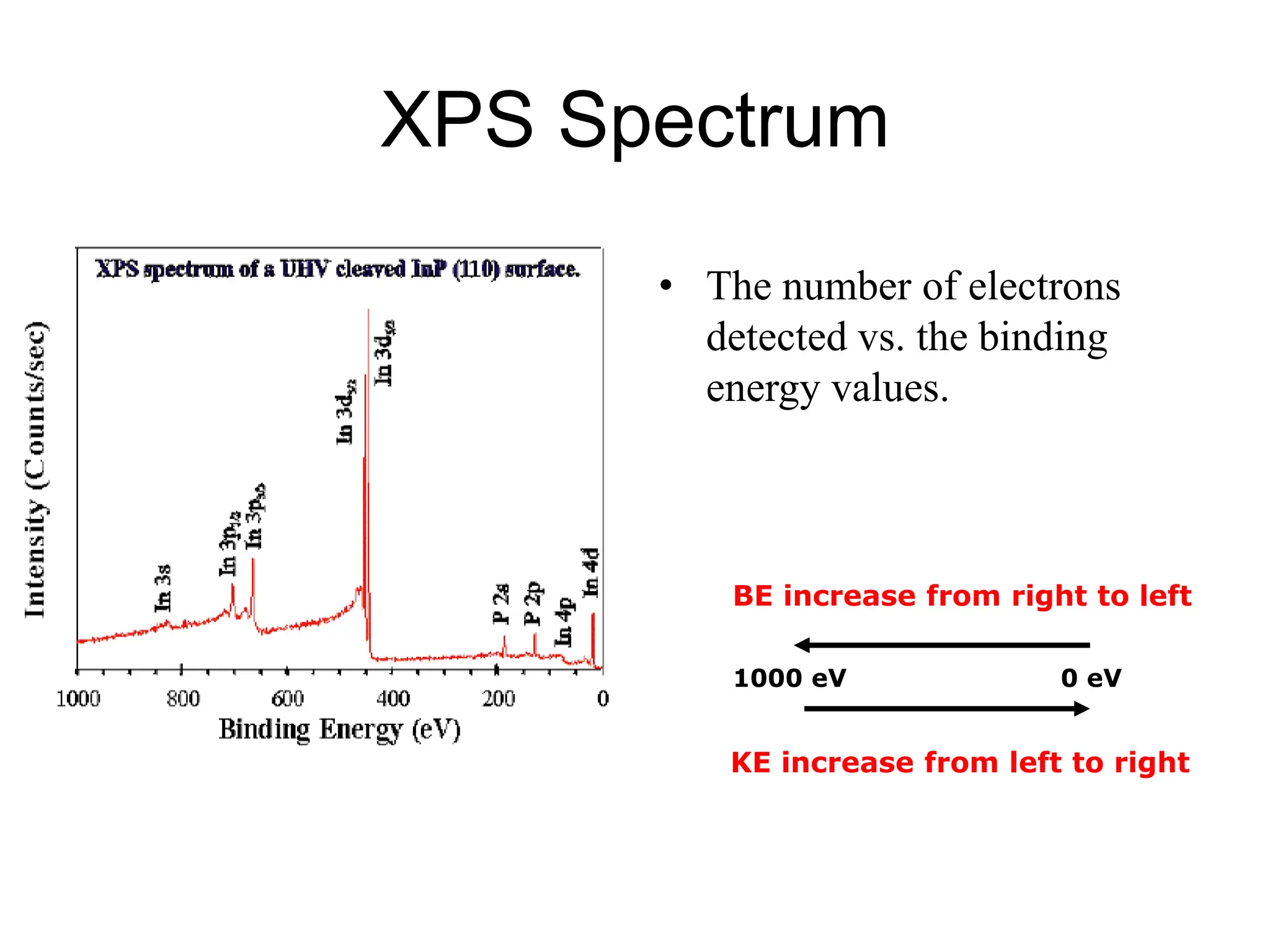 X--ray Photoelectron Sepctroscopy (XPS).ppt
