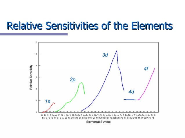 X-ray Photoelectron Spectroscopy (XPS) Class 99 | PPT
