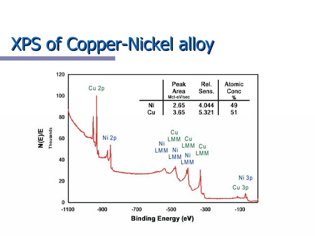 X-ray Photoelectron Spectroscopy (XPS) Class 99 | PPT