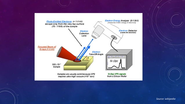 X-Ray Photospectroscopy & karl fischer titration | PPT