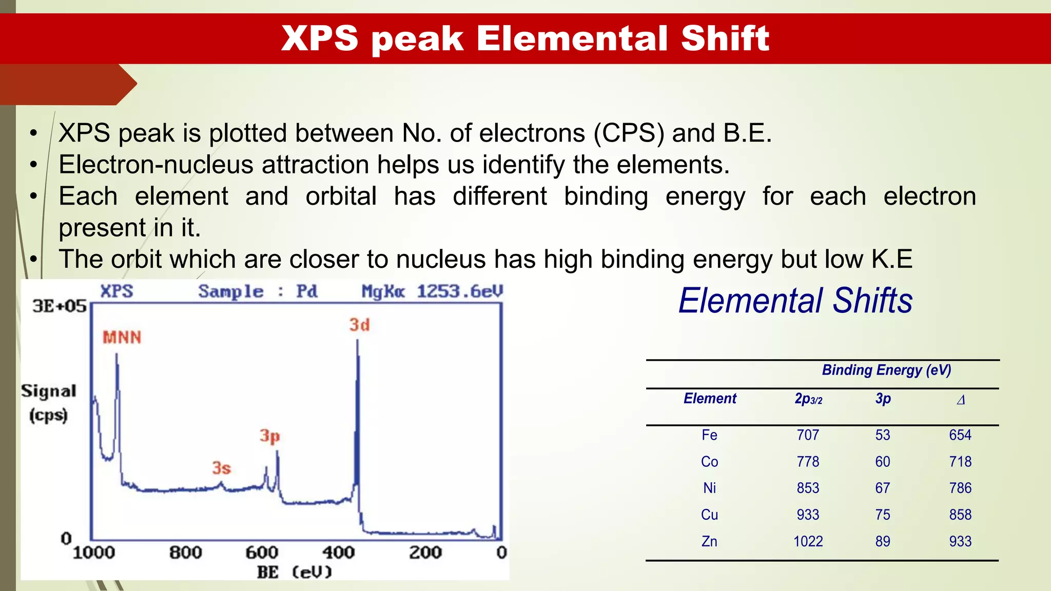 X-ray Photoelecctron Spectroscopy (XPS) | PPTX