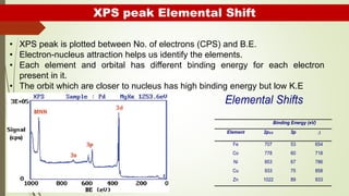 X-ray Photoelecctron Spectroscopy (XPS) | PPTX
