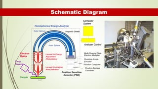 X-ray Photoelecctron Spectroscopy (XPS) | PPTX