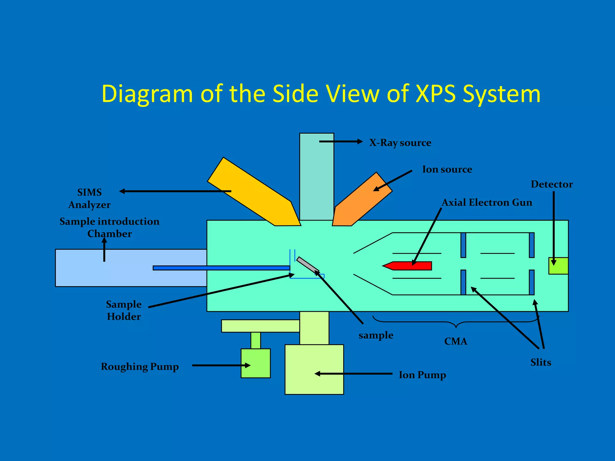 Xps (x ray photoelectron spectroscopy) | PDF