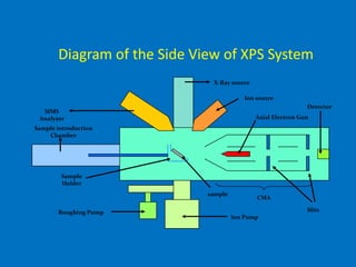 Xps (x ray photoelectron spectroscopy) | PDF