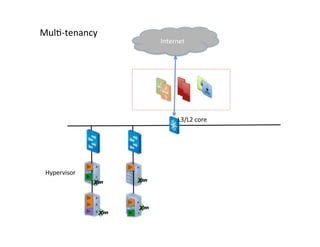 Network Multitenancy in Xen-Based Clouds-XPUS13 Vittal | PPT