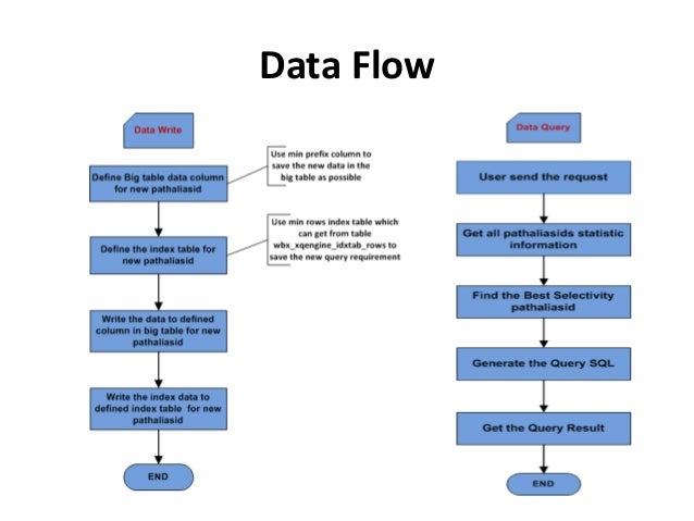 How to Implement Distributed Data Store