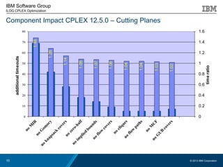 Recent MIP Performance Improvements in IBM ILOG CPLEX Optimization Studio | PDF