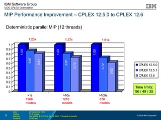 Recent MIP Performance Improvements in IBM ILOG CPLEX Optimization Studio | PDF