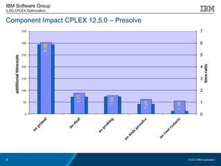 Recent MIP Performance Improvements in IBM ILOG CPLEX Optimization Studio | PDF