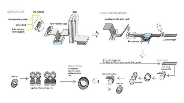 Bicycle Manufacturing Process