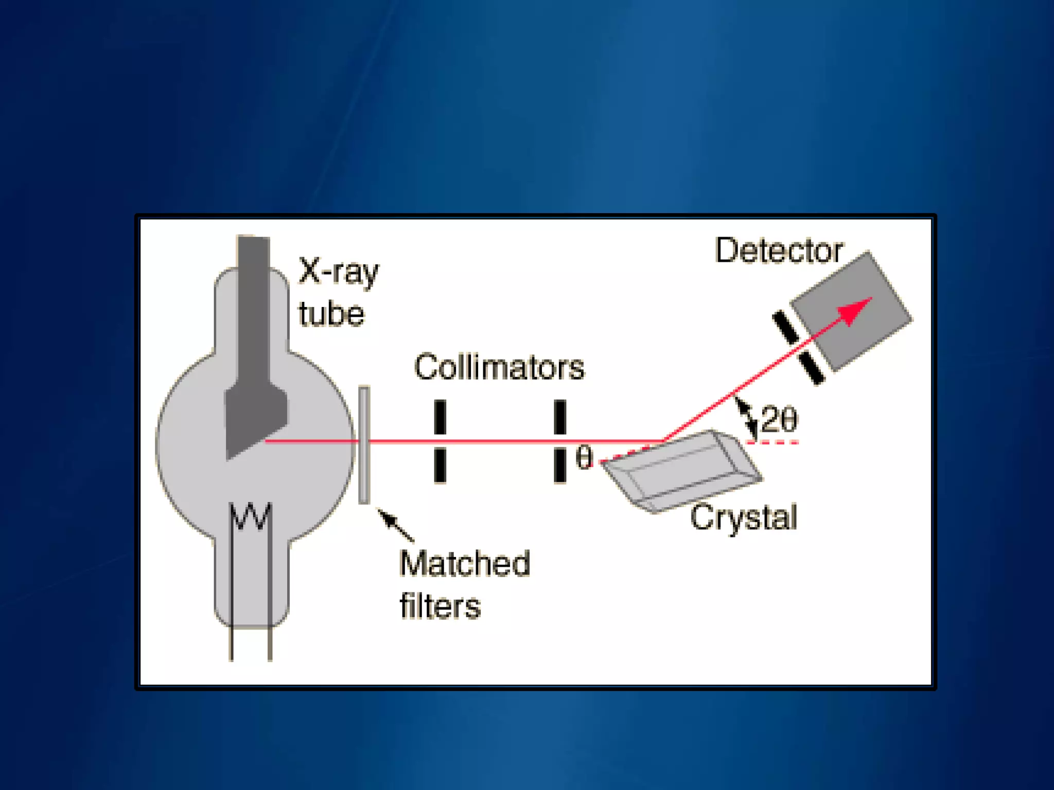 X ray powder diffraction | PPTX