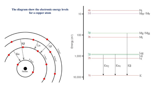 X-Rays The basic understanding of XRD analysis | PPT