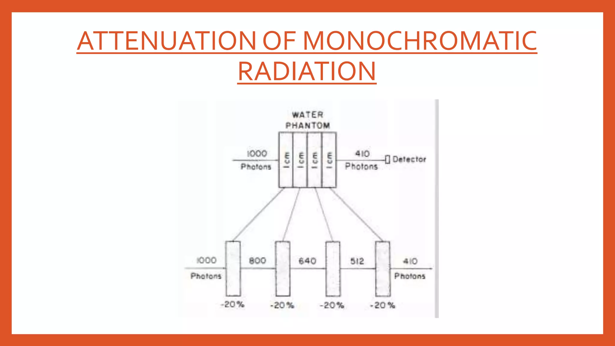X ray attenuation and scatter radiation | PPTX