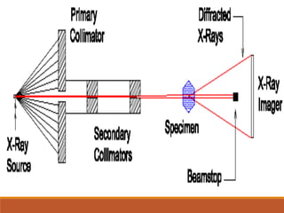 X ray diffraction (ANALYSIS) 1ST MPHARM | PDF