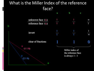 BRAGG’S EQUATION MILLER INDICES POWDER DIFFRACTION METHOD | PPTX