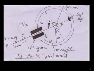 BRAGG’S EQUATION MILLER INDICES POWDER DIFFRACTION METHOD | PPTX