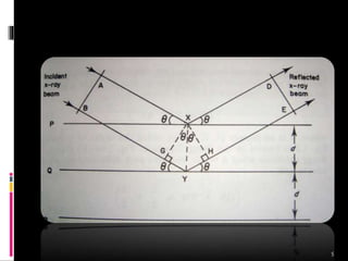 BRAGG’S EQUATION MILLER INDICES POWDER DIFFRACTION METHOD | PPTX