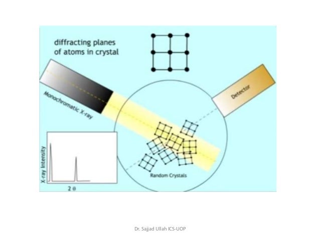 X-ray diffraction analysis for material Characterization