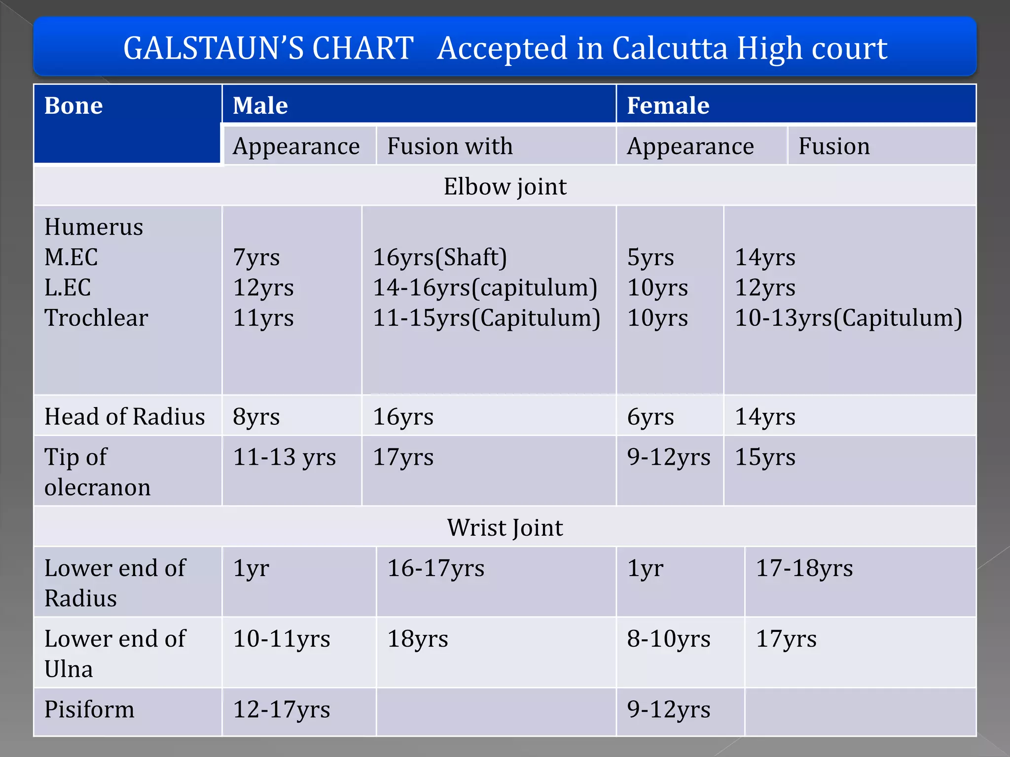 X-ray examination for determination of Age | PPTX