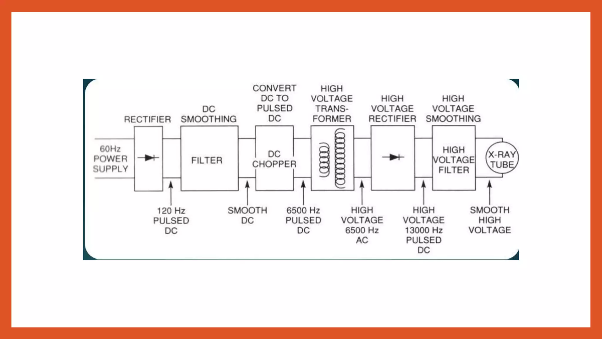 X-Ray Generator | PPTX
