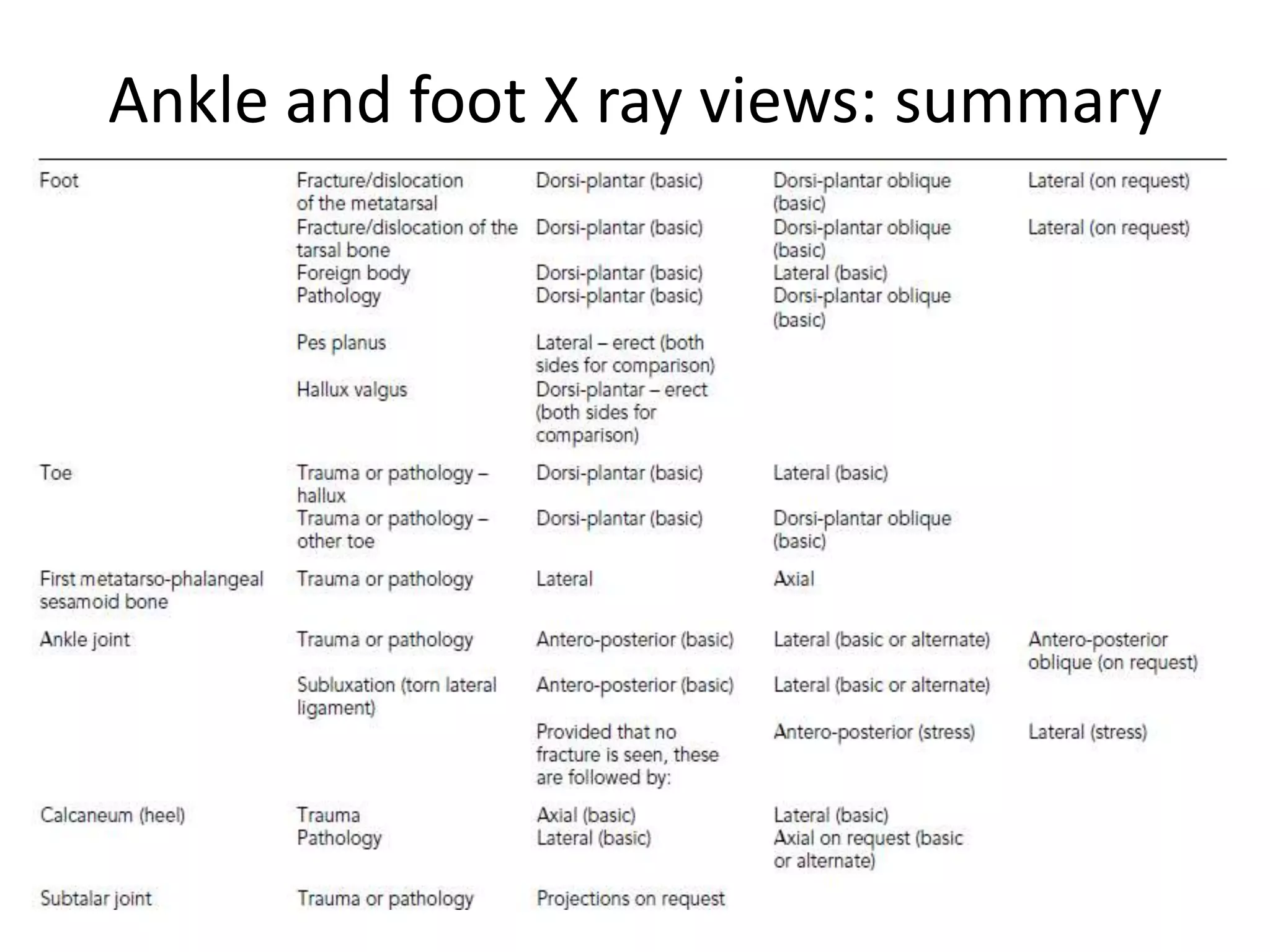 X ray of foot and ankle | PPTX